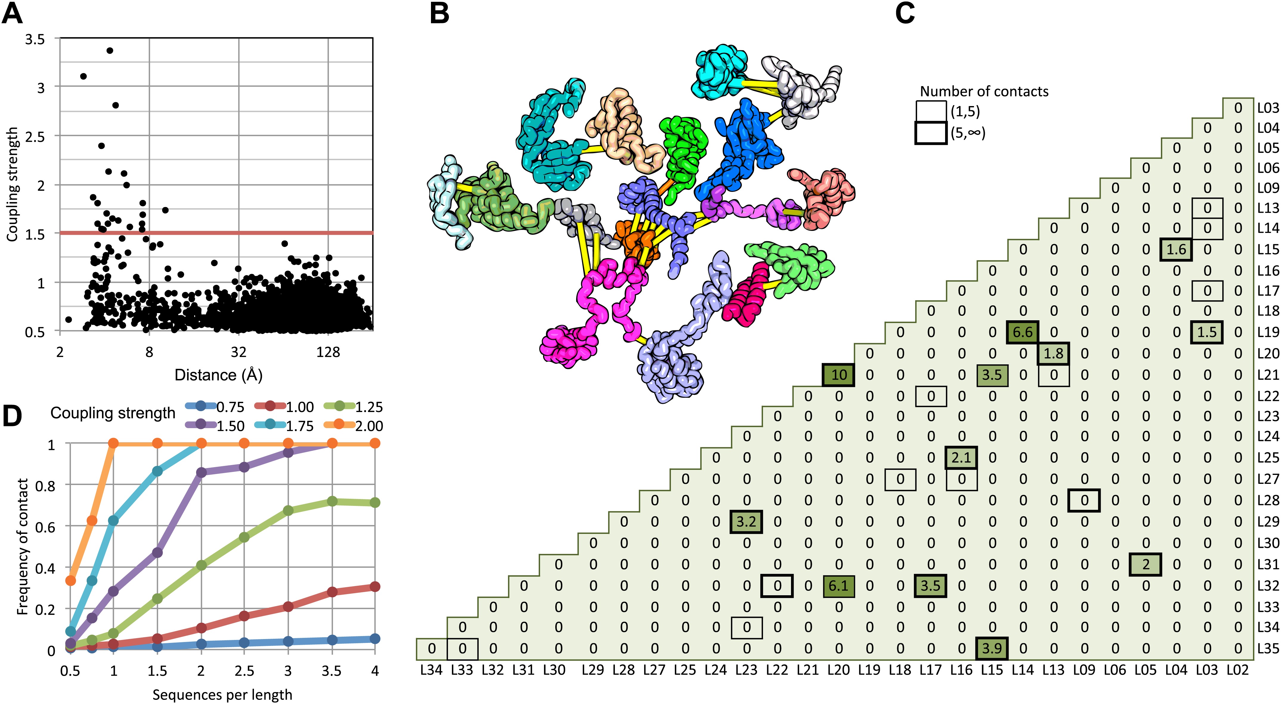 Robust and accurate prediction of residue–residue interactions across ...