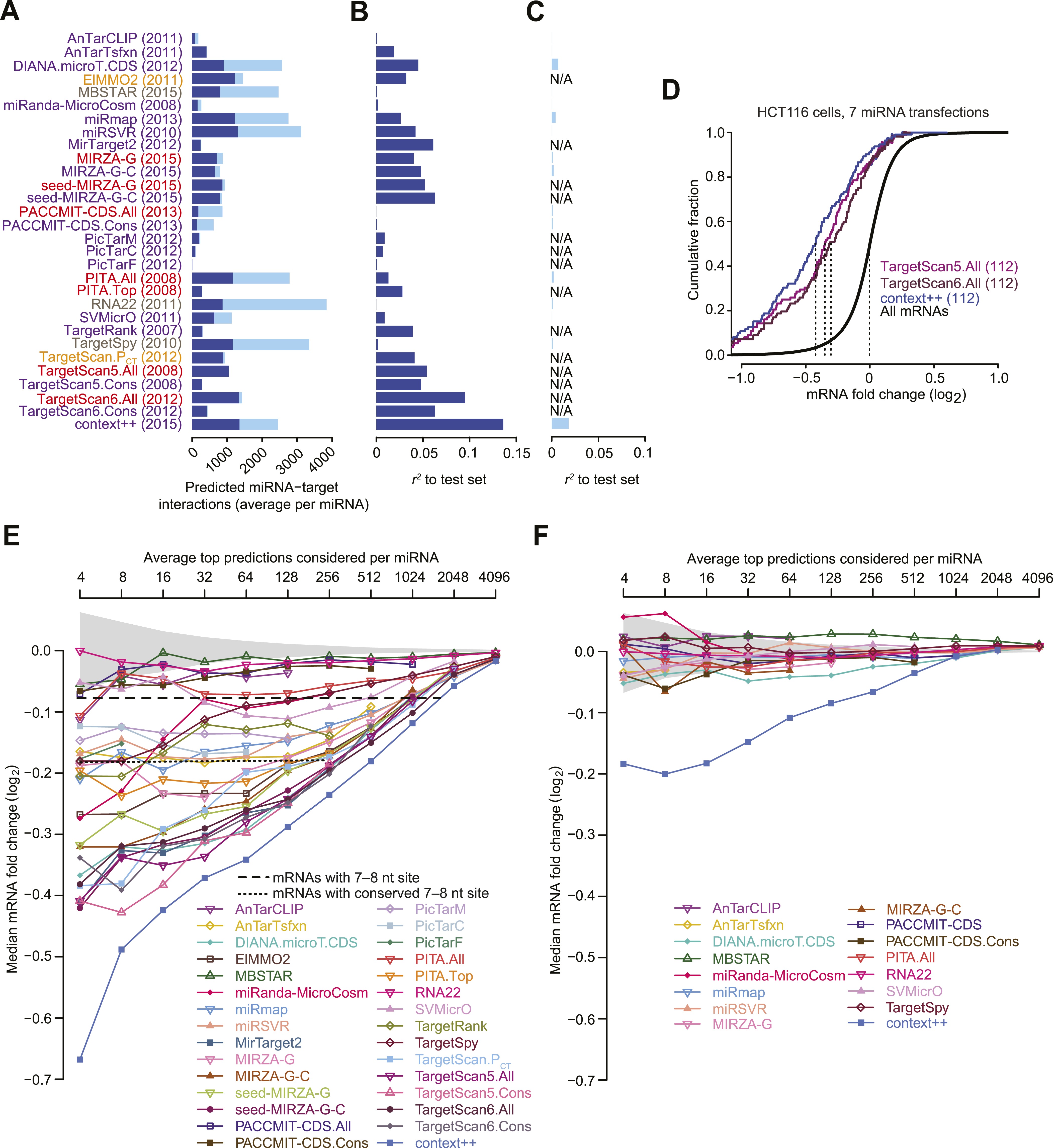 Predicting effective microRNA target sites in mammalian mRNAs | eLife Lens