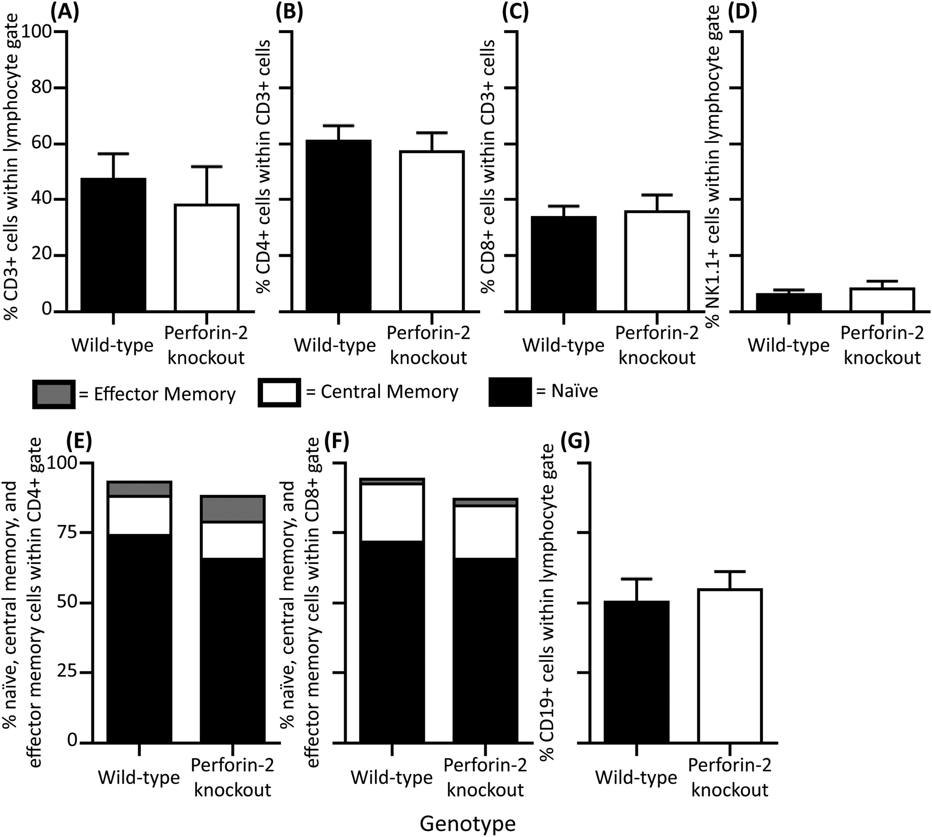Perforin-2 is essential for intracellular defense of parenchymal cells ...
