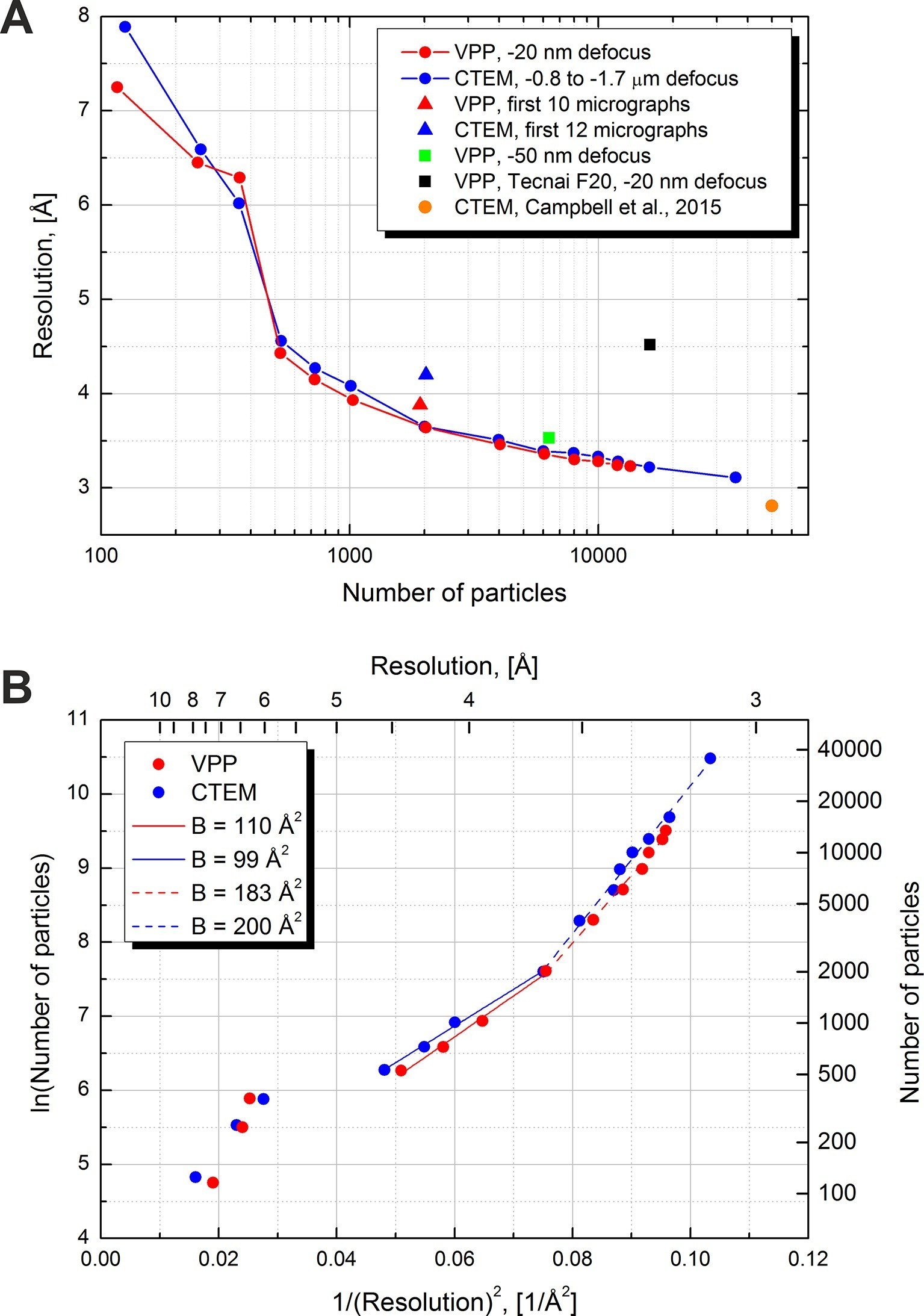 Cryo-EM single particle analysis with the Volta phase plate | eLife