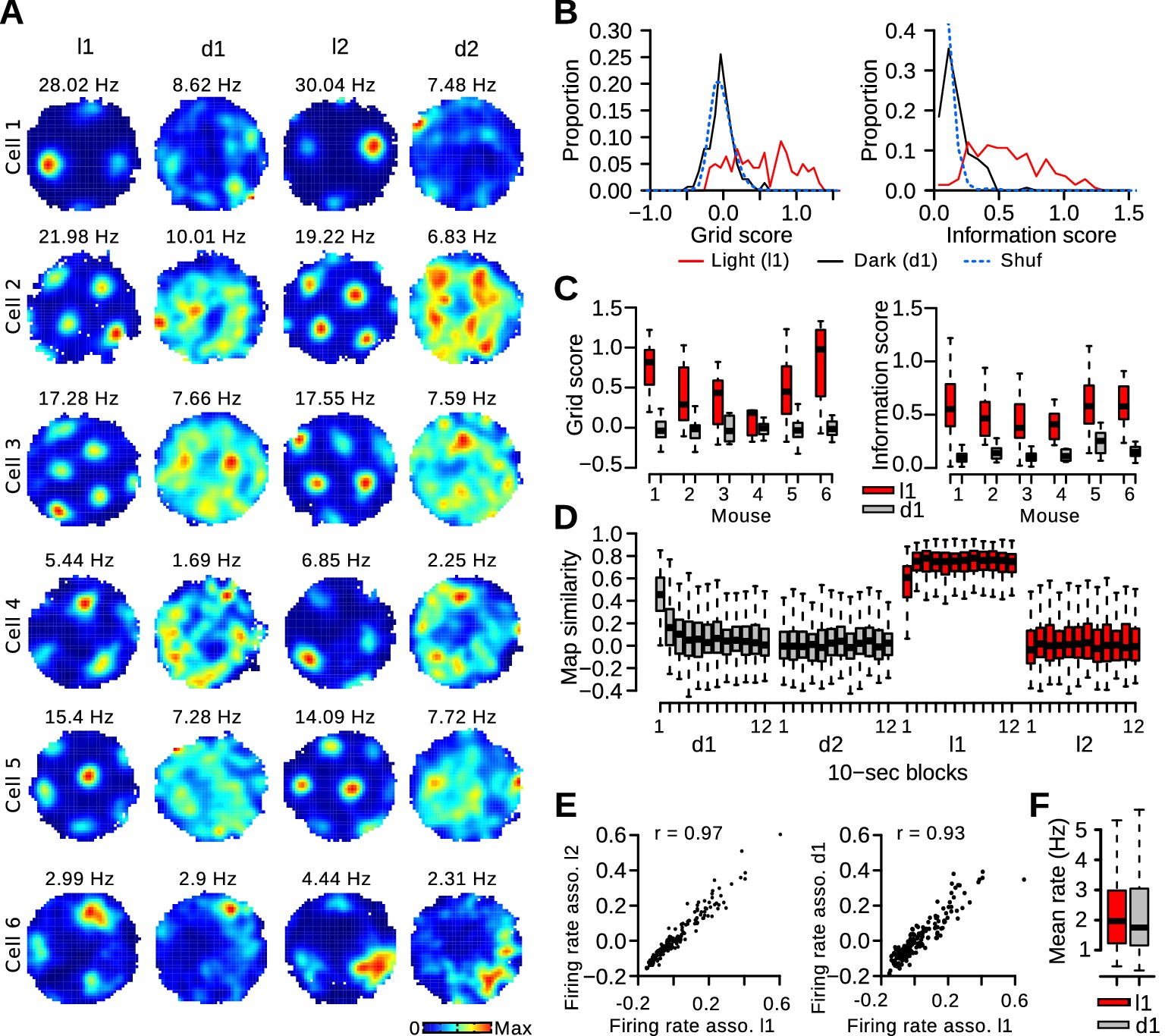 Visual landmarks sharpen grid cell metric and confer context ...