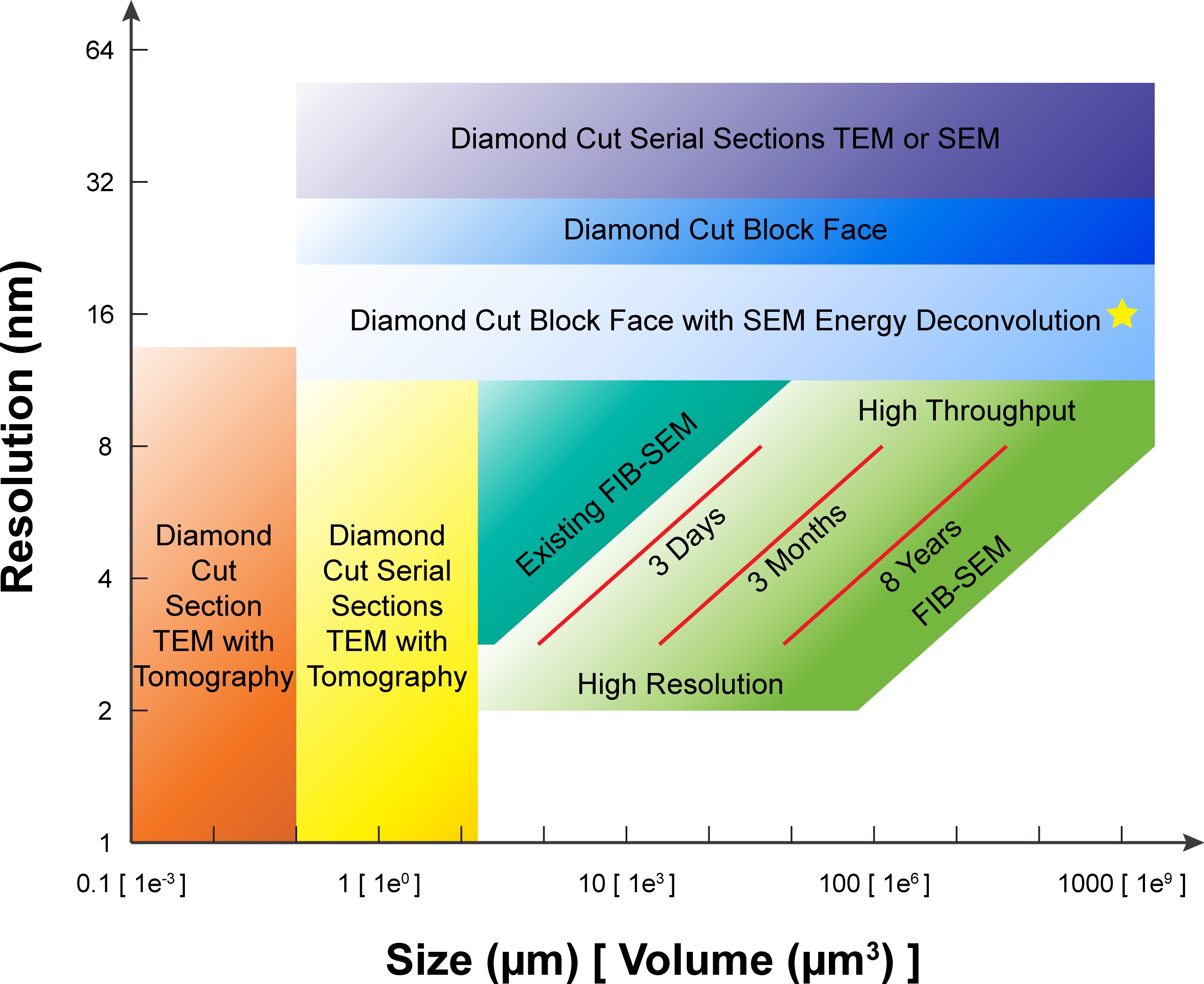 Enhanced FIB-SEM systems for large-volume 3D imaging | eLife Lens