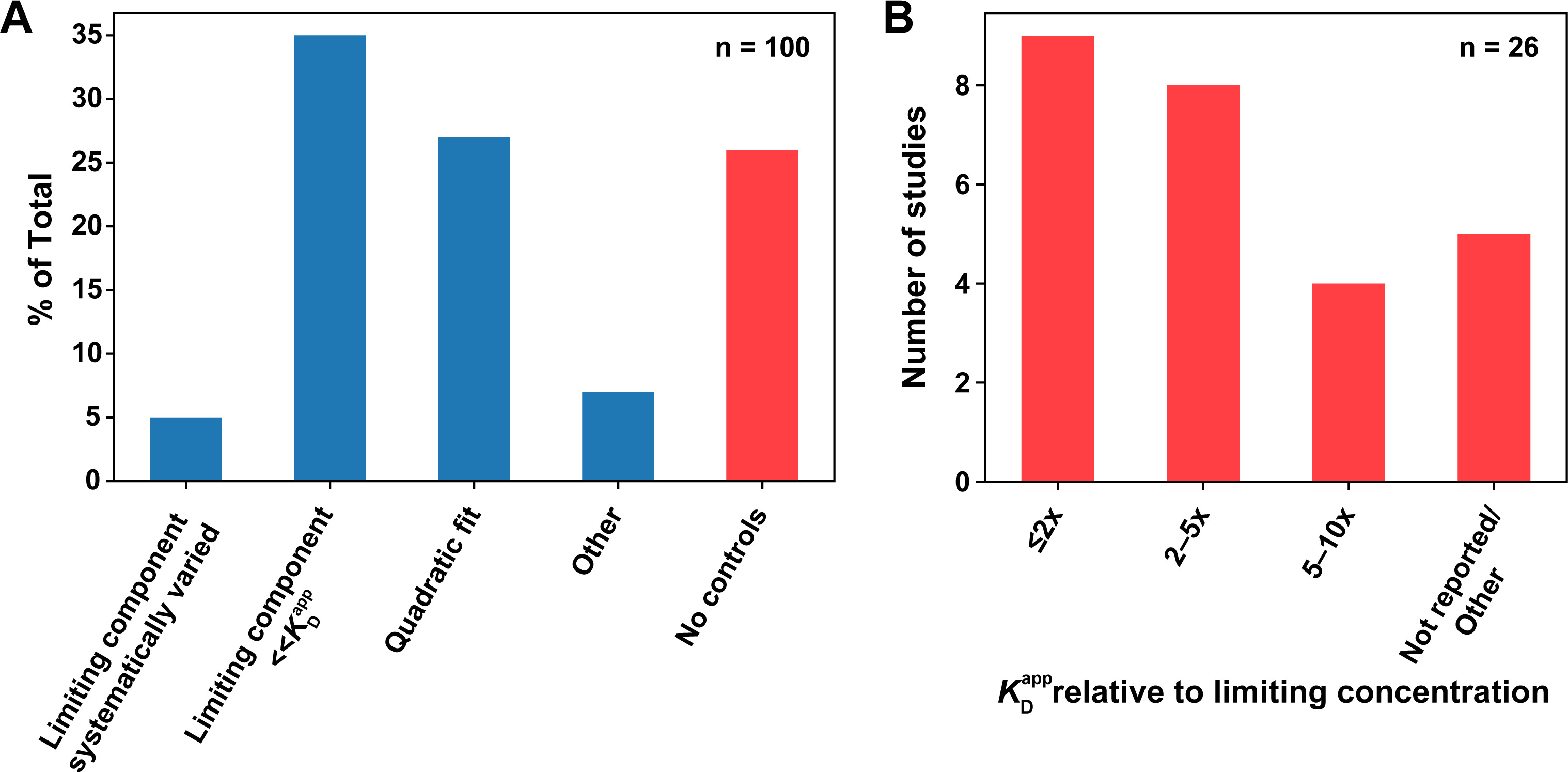 How to measure and evaluate binding affinities | eLife Lens