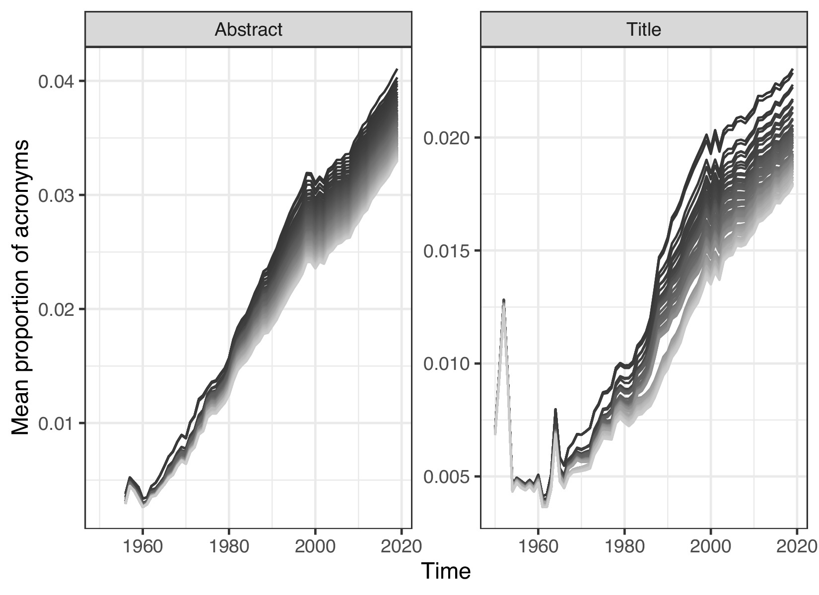 The growth of acronyms in the scientific literature | eLife Lens