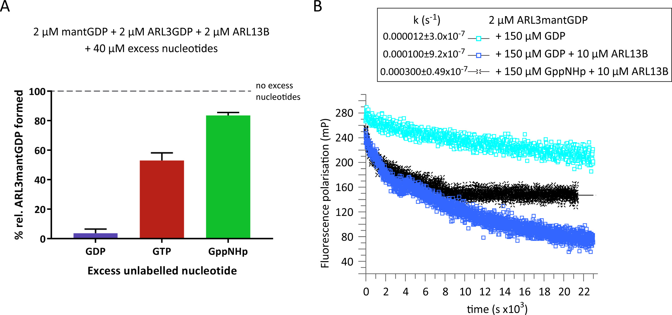 ARL3 activation requires the co-GEF BART and effector-mediated turnover | eLife Lens