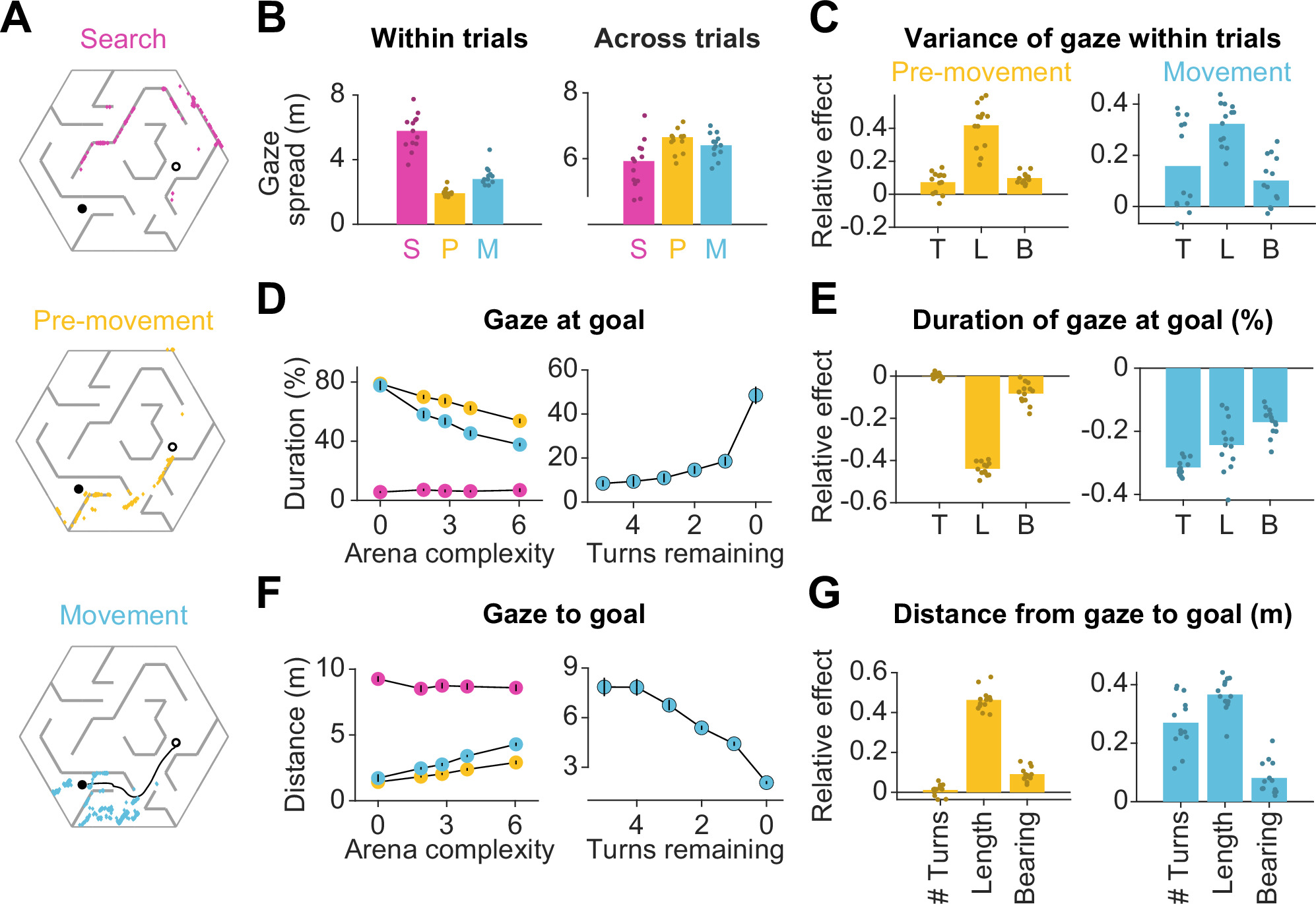 Eye movements reveal spatiotemporal dynamics of visually-informed ...