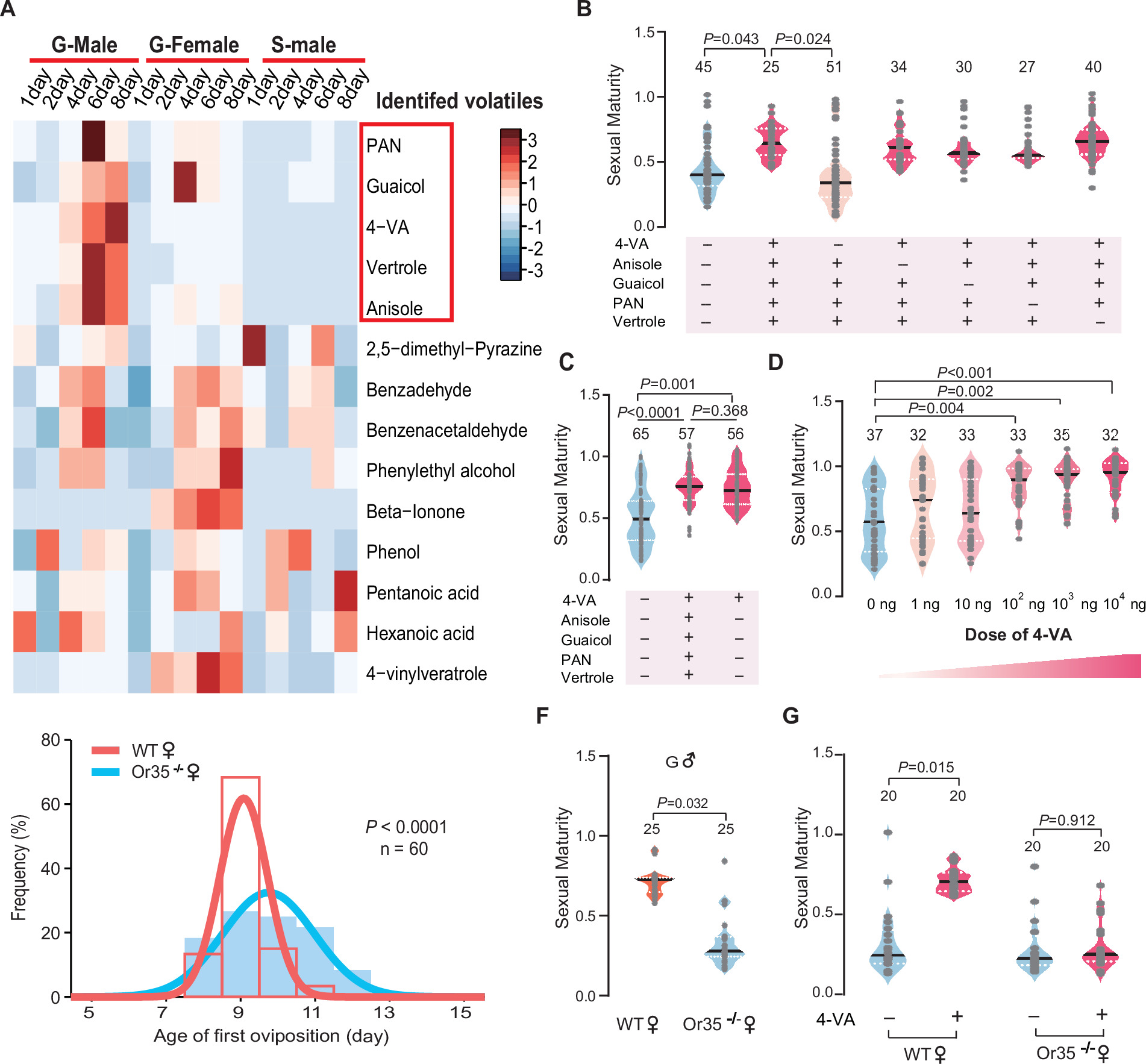 Aggregation pheromone 4-vinylanisole promotes the synchrony of sexual ...