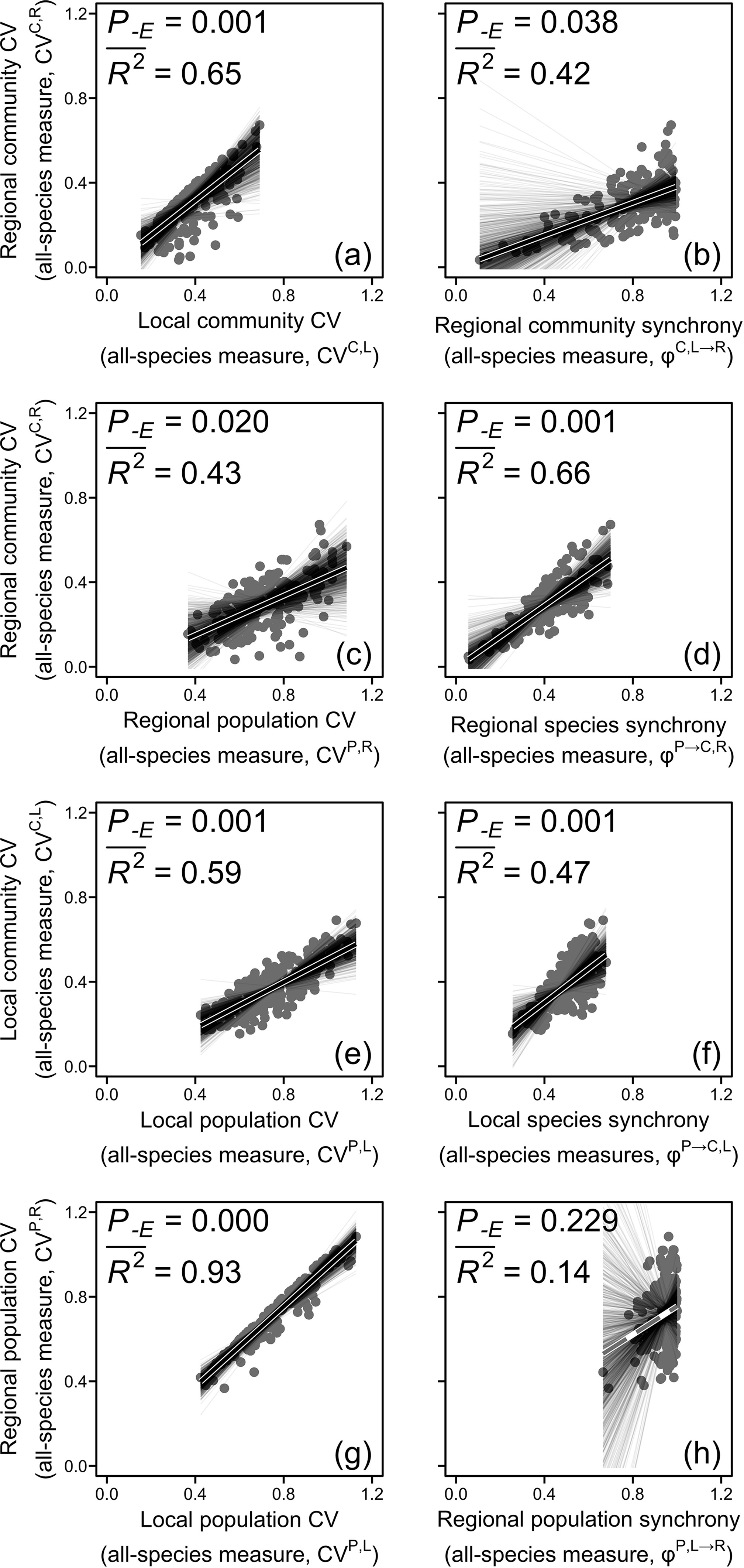 Stability and asynchrony of local communities but less so diversity ...