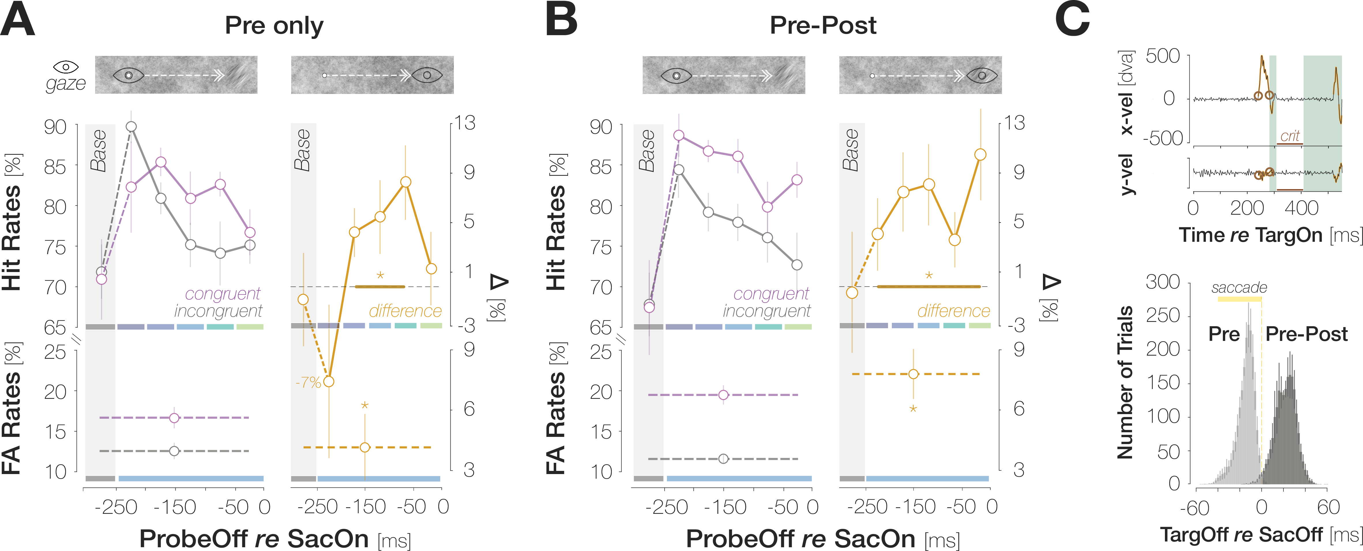 Foveal vision anticipates defining features of eye movement targets ...