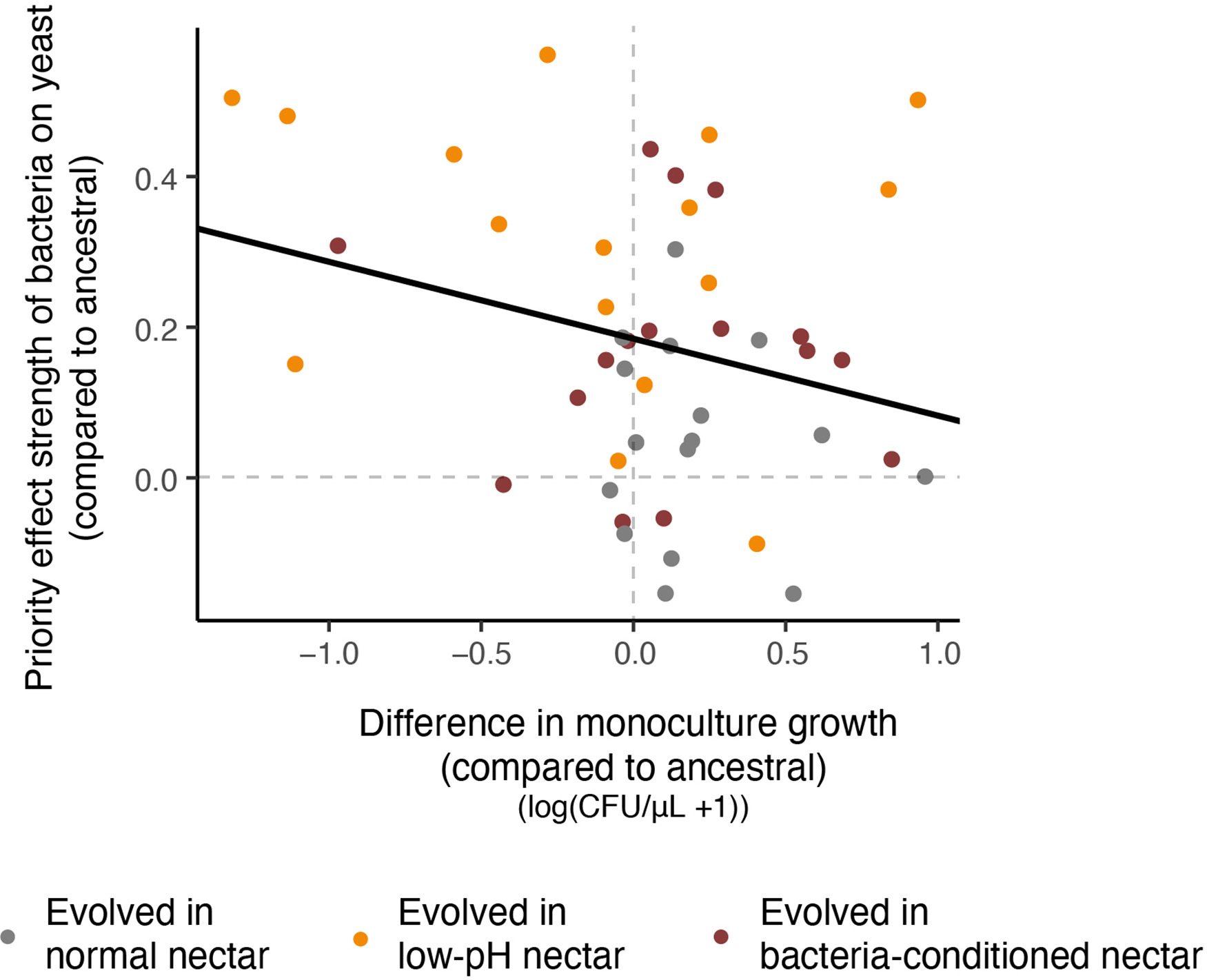 Wide-ranging consequences of priority effects governed by an ...