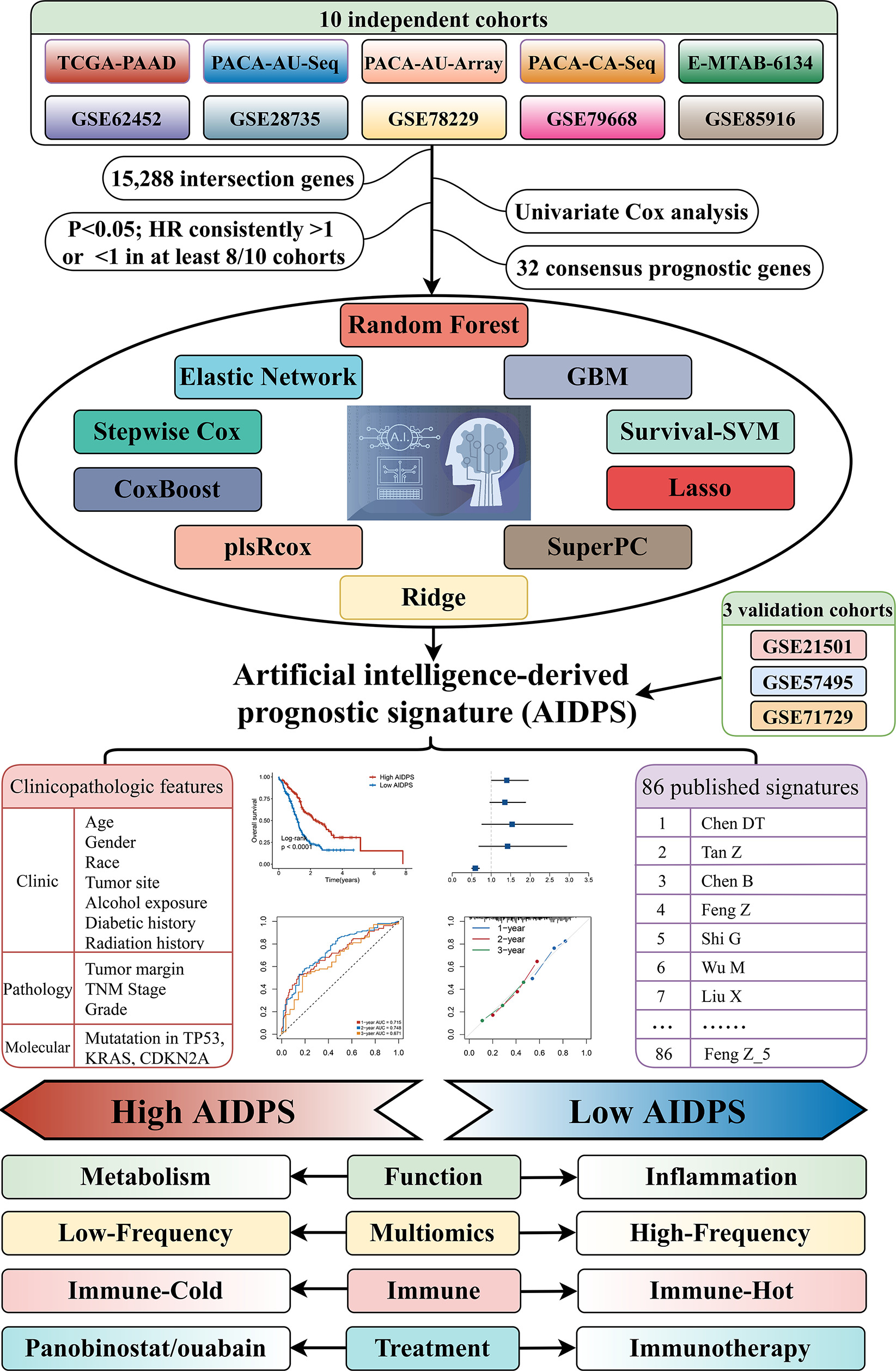 Comprehensive machine-learning survival framework develops a consensus ...