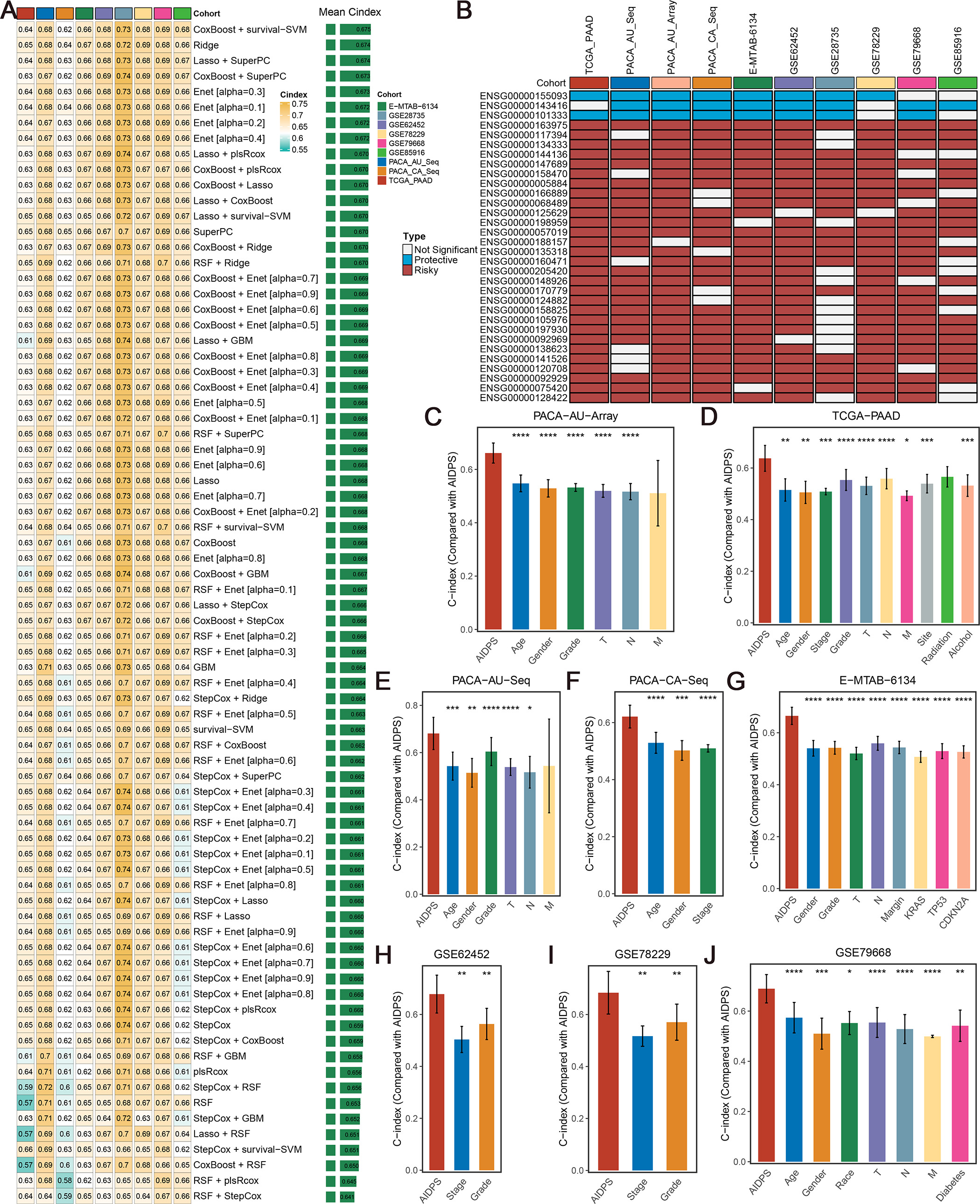 Comprehensive machine-learning survival framework develops a consensus ...