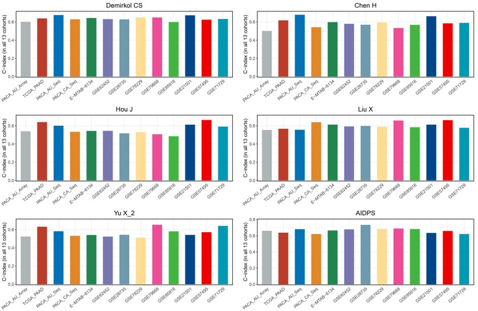 Comprehensive machine-learning survival framework develops a consensus ...