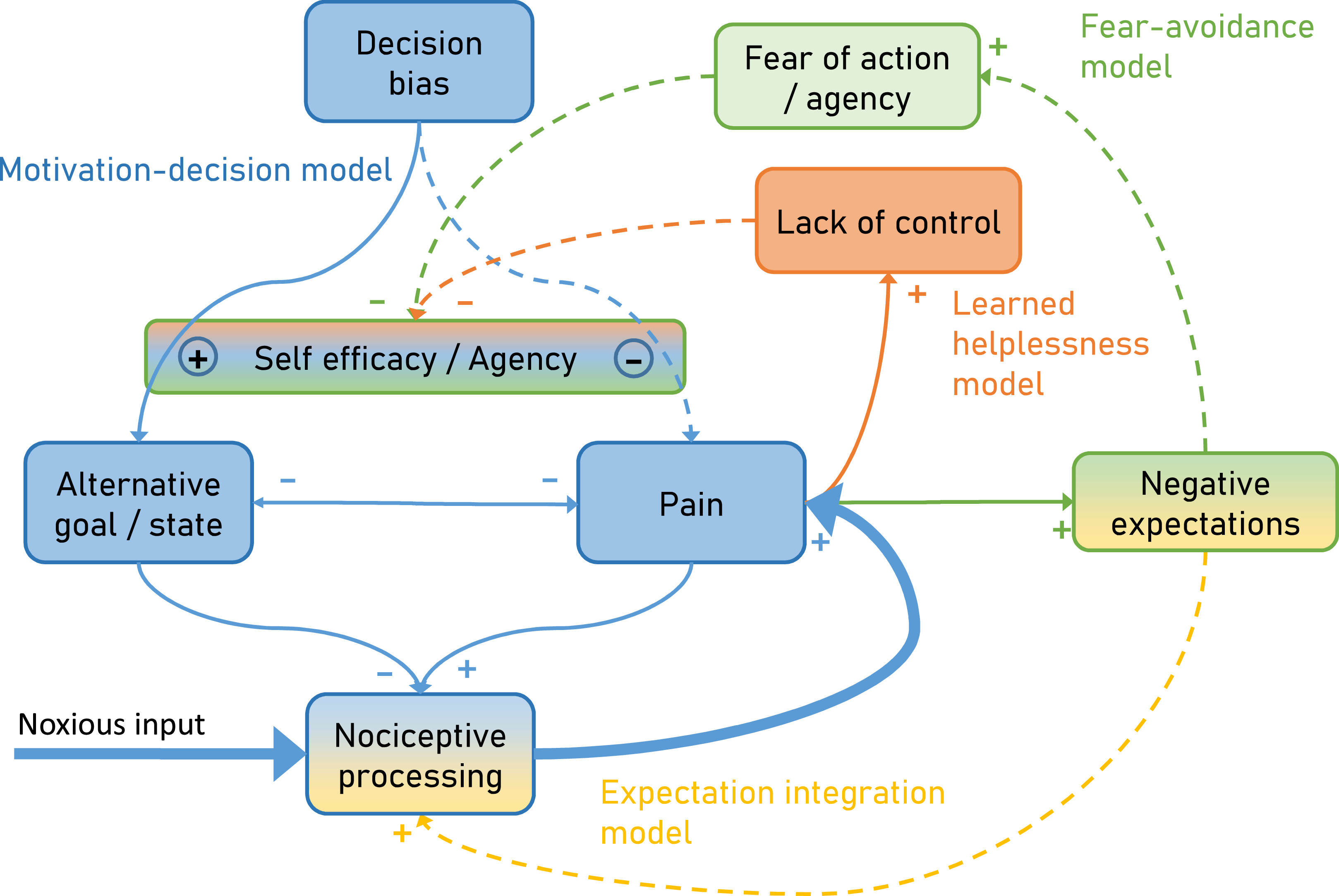 The role of expectations, control and reward in the development of pain persistence based on a ...