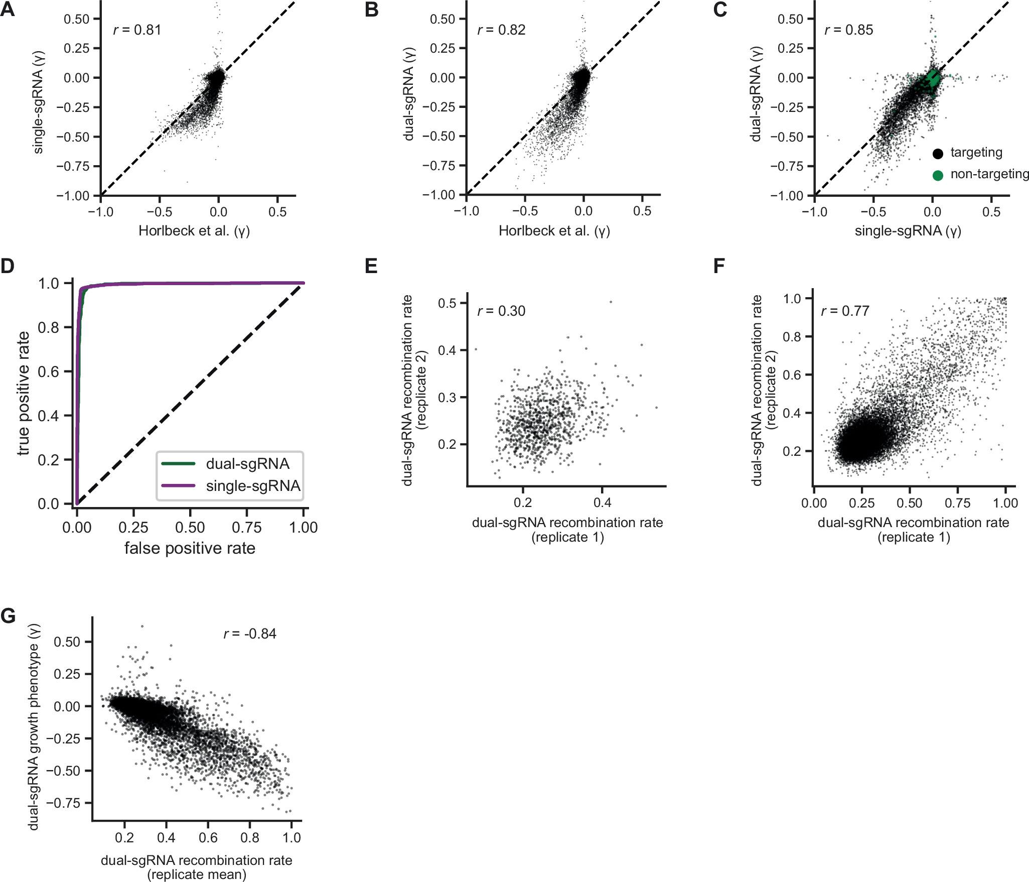 Maximizing CRISPRi efficacy and accessibility with dual-sgRNA libraries ...