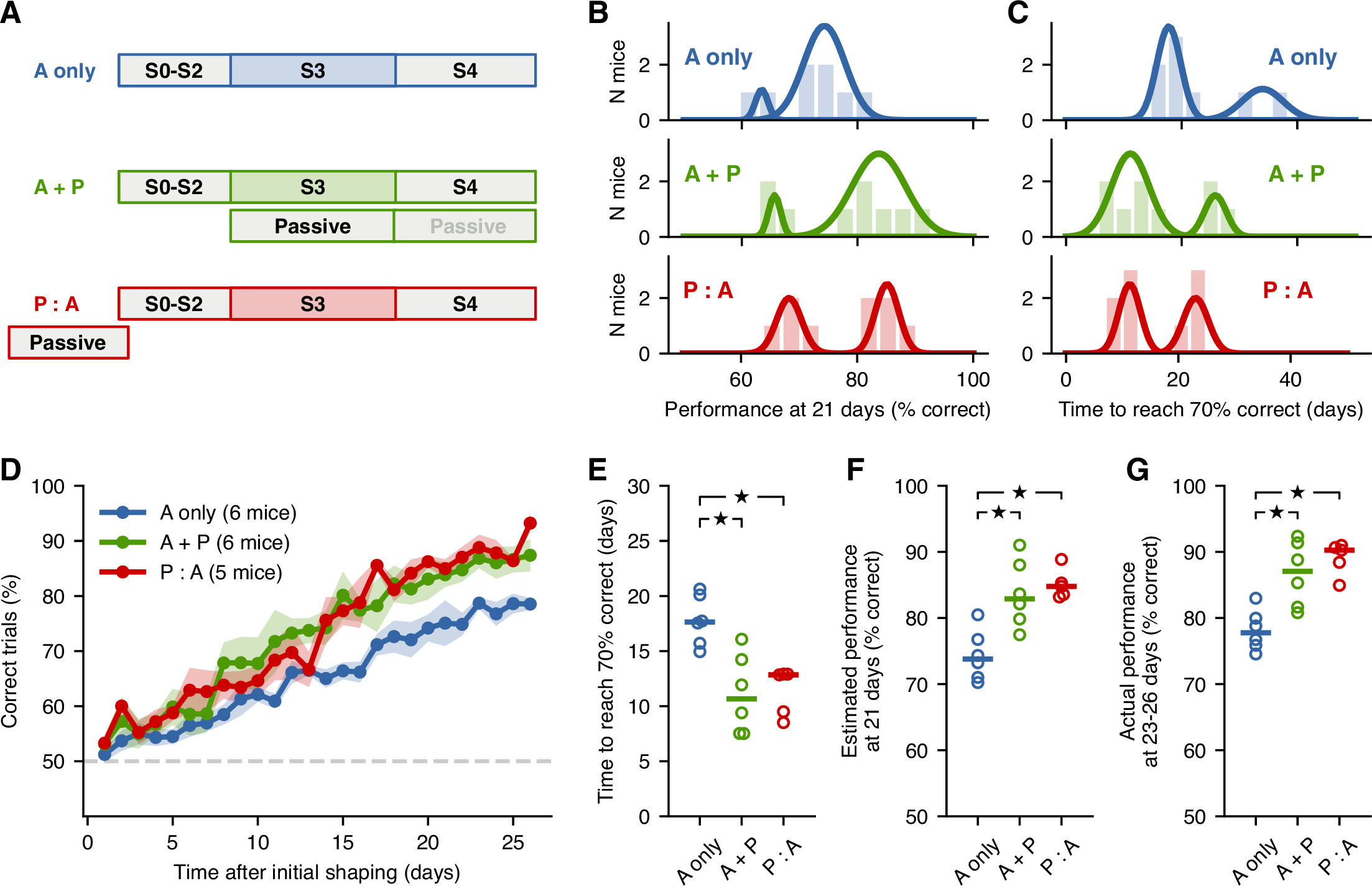 Passive exposure to task-relevant stimuli enhances categorization ...