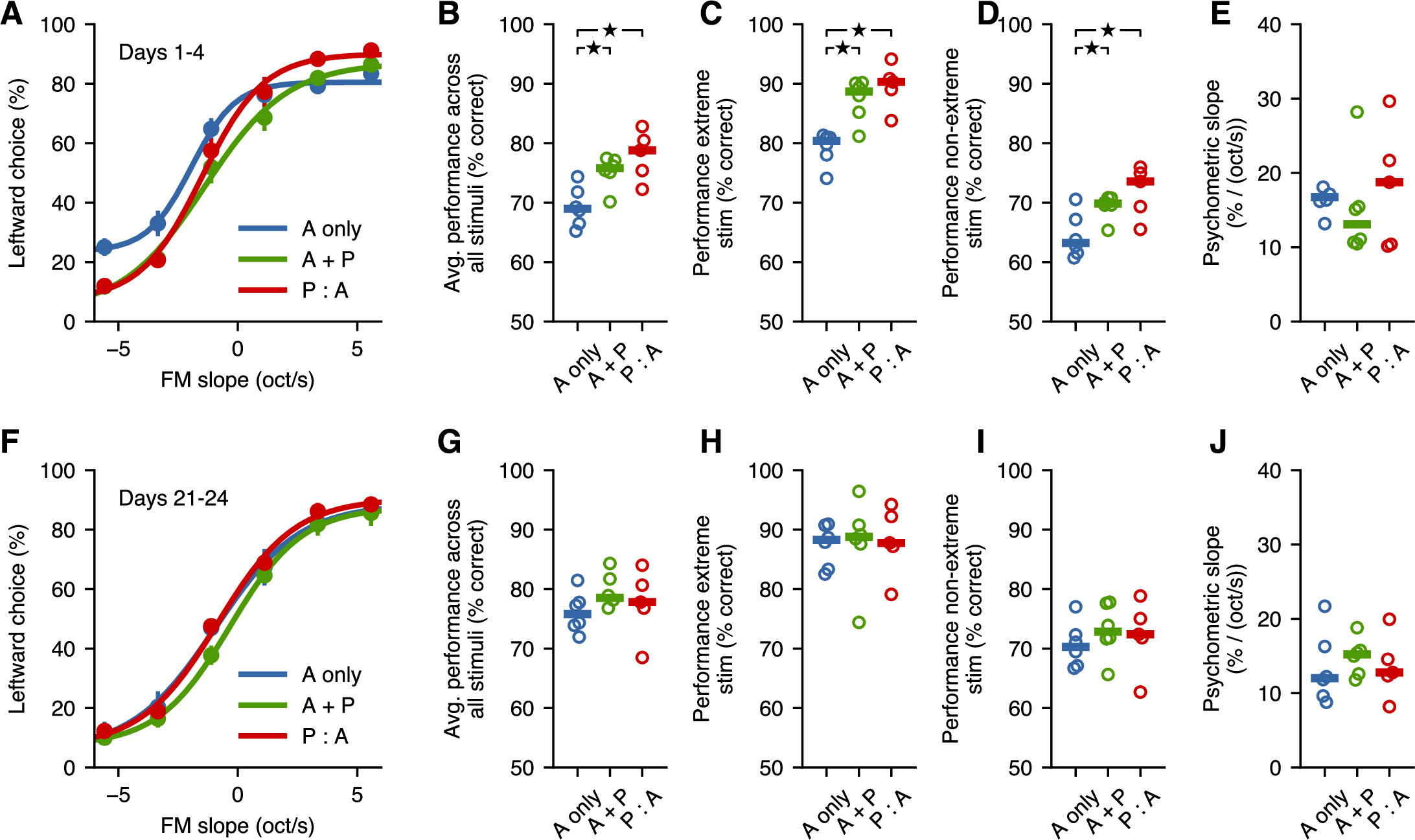 Passive exposure to task-relevant stimuli enhances categorization ...