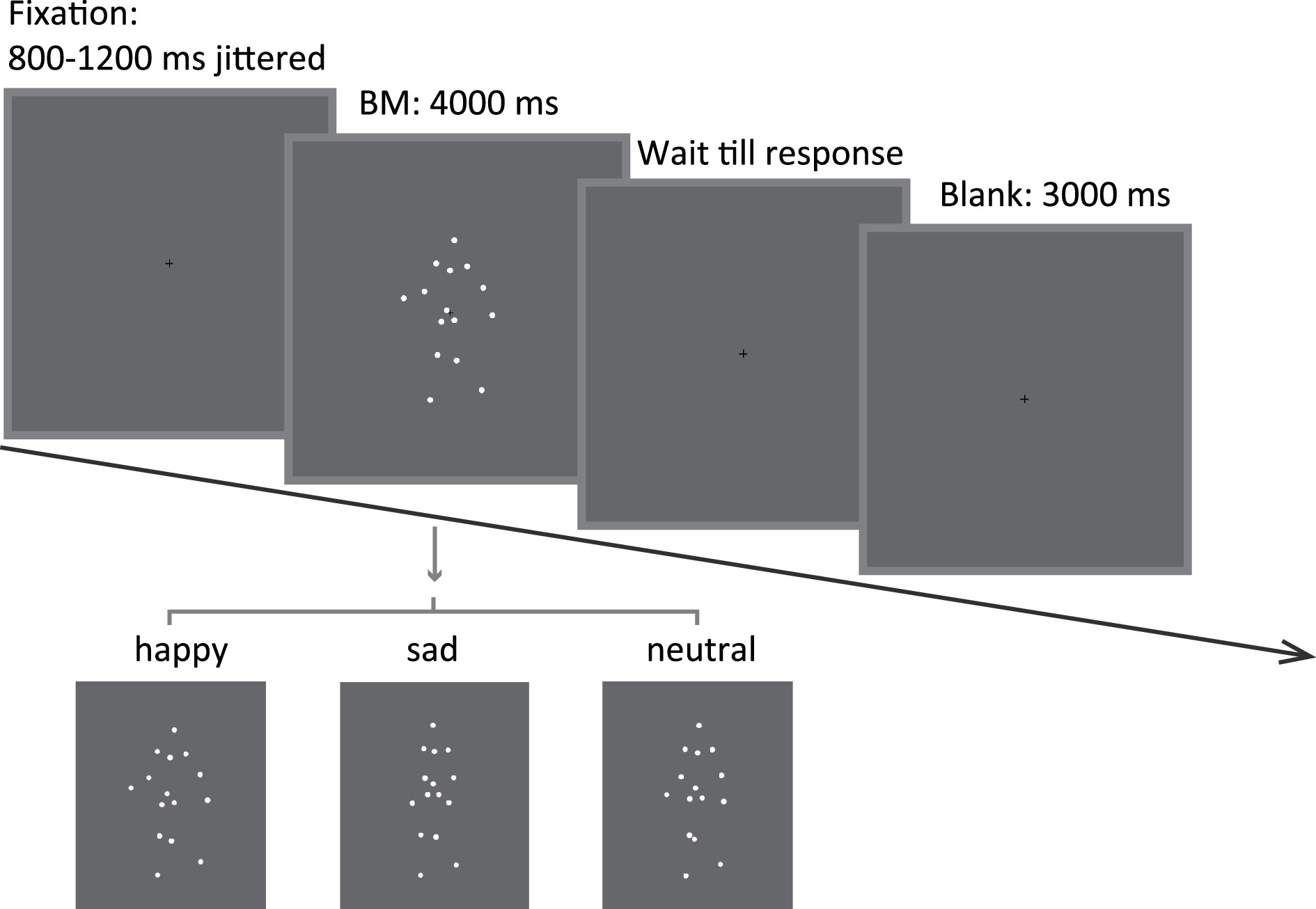Multi-level processing of emotions in life motion signals revealed ...