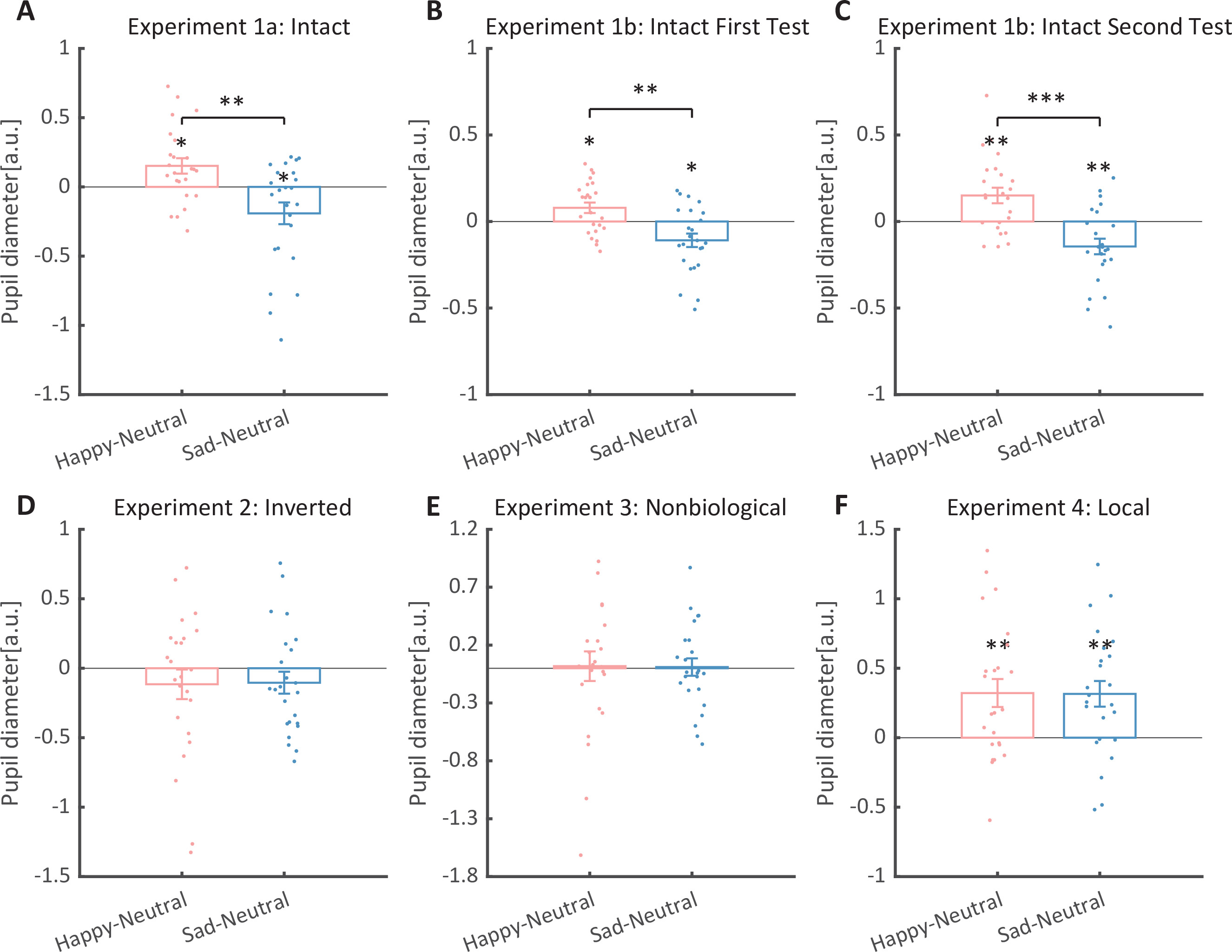Multi-level processing of emotions in life motion signals revealed ...
