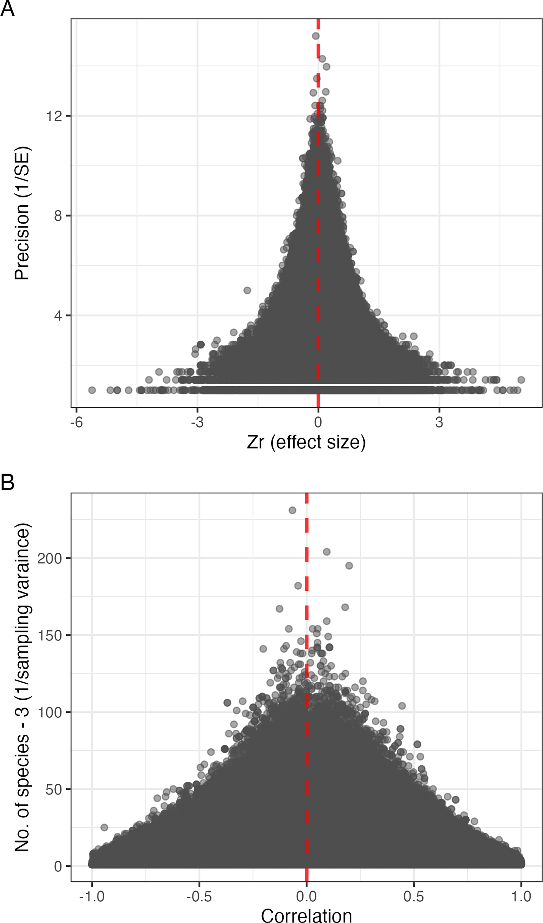Decoupling both local and global abundance from global range size, challenging the abundance ...