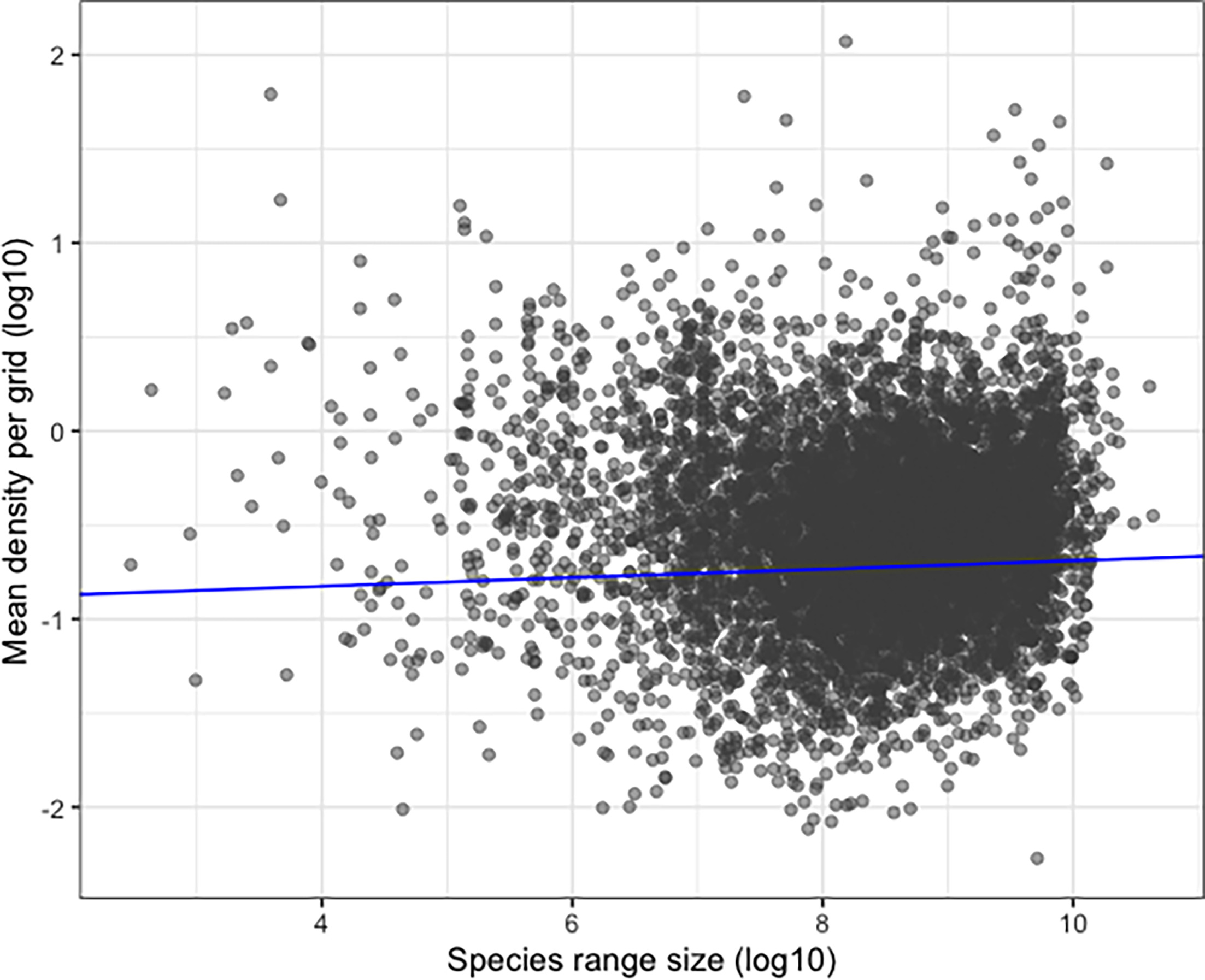Decoupling both local and global abundance from global range size, challenging the abundance ...
