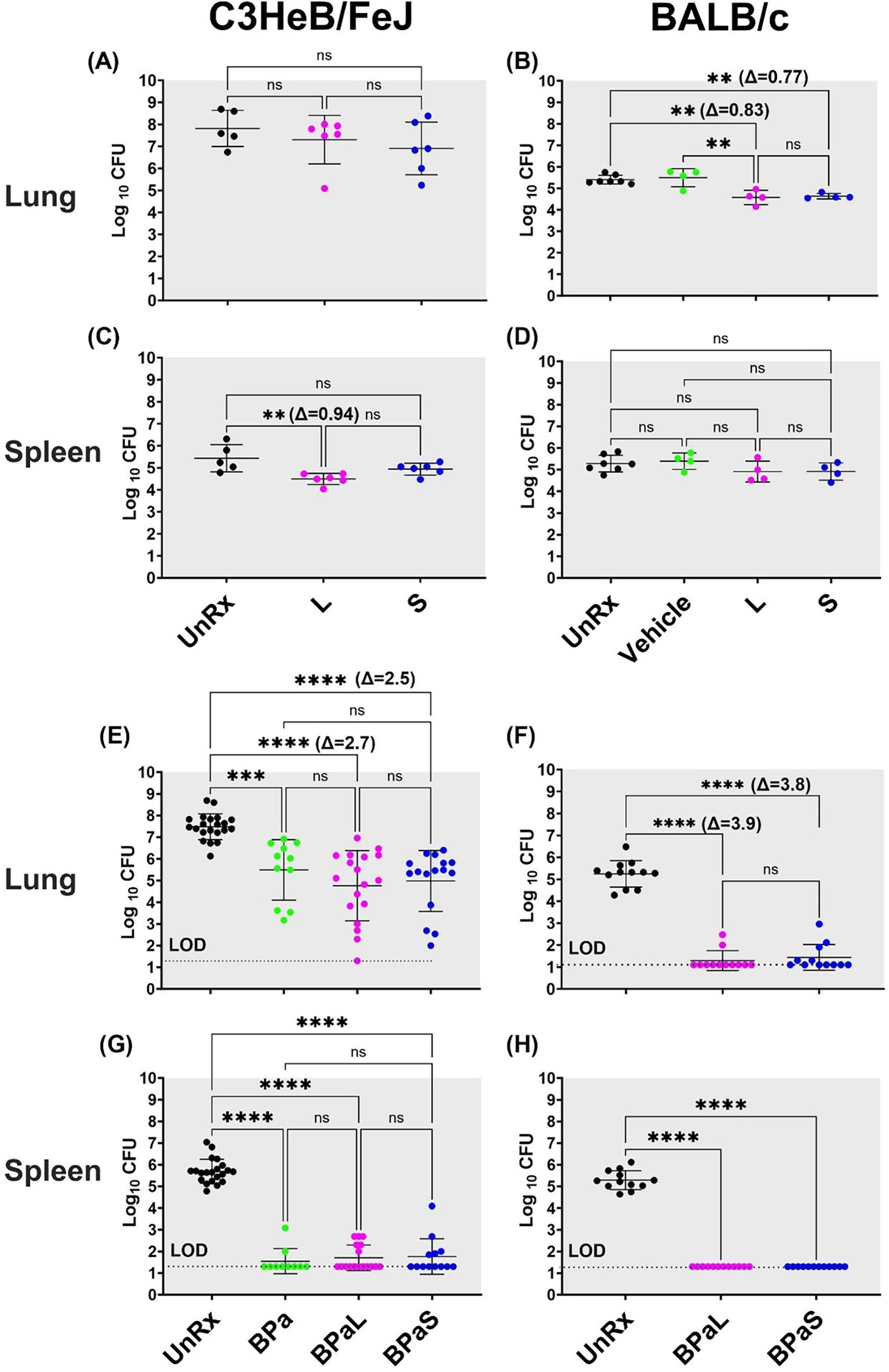 A modified BPaL regimen for tuberculosis treatment replaces linezolid ...