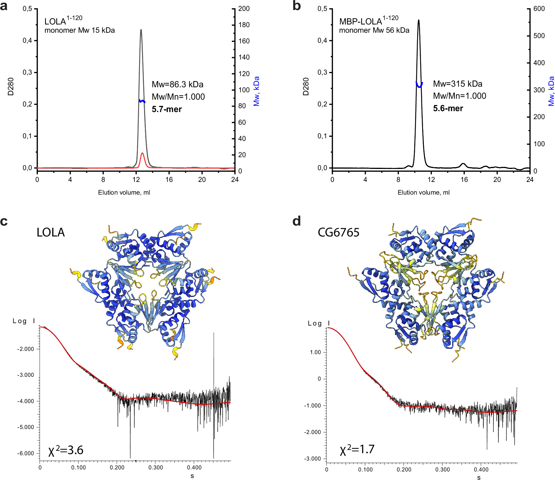 The Arthropoda-specific Tramtrack group BTB protein domains use ...